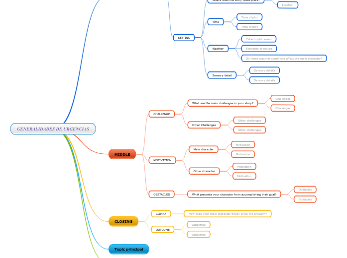 GENERALIDADES DE URGENCIAS - Mind Map
